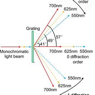 The Gratings Diffraction Pattern Depicted By Numerical Computing Download Scientific Diagram