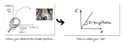 How To Define A Nonlinear Material In Fea Fea For All