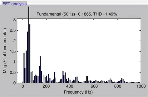 Thd Of Source Current Using Pso Pi Tuning Method Download Scientific
