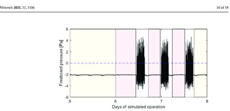 Illustration Of The Ground Truth Of The Simulated Data Wrt The