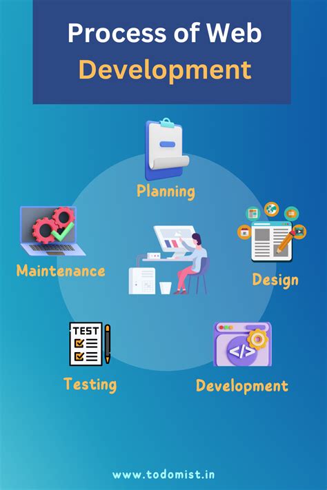 Process Of Web Development Artofit