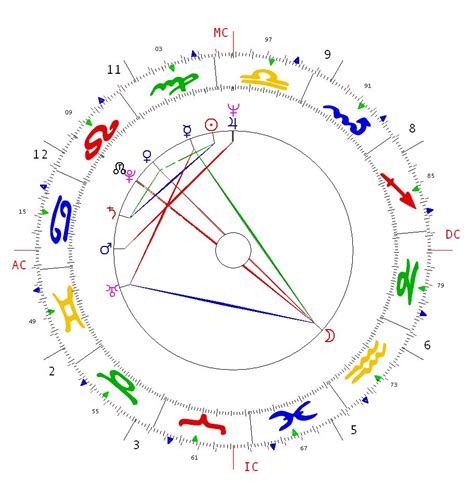 The Moon Node Chart Astrological Psychology Website