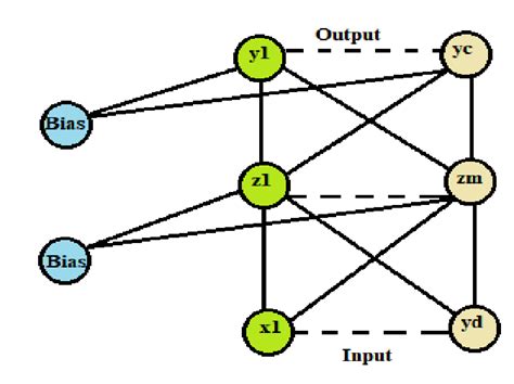 multilayer perceptron source our elaboration in yed software