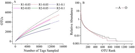 Rarefaction Analysis Of The Different Samples A Rarefaction Curves Download Scientific
