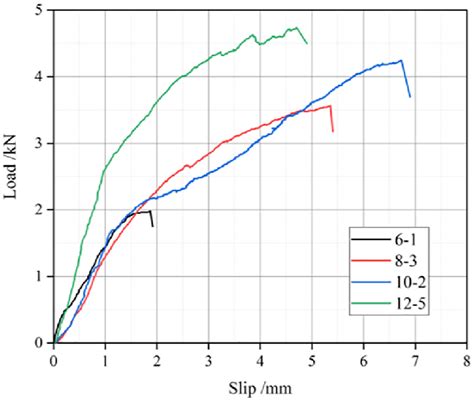 The Typical Load Curve Of Connection Test Under Lateral Load Download Scientific Diagram