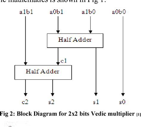 Figure From High Speed Vedic Multiplier Used Vedic Mathematics Semantic Scholar