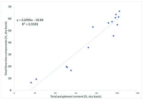 Two Dimensional Correlation Plot Of Total Polyphenol Content Uv Download Scientific Diagram