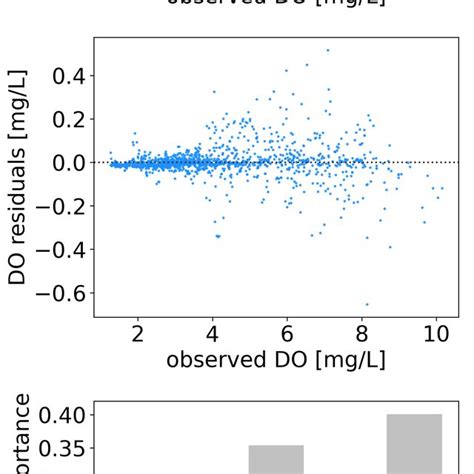offshore model relational plot for random forest regression top with