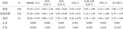 Comparison Of Cognitive Function Scores Between Frailty Group And