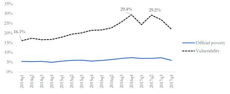 Official Poverty And Vulnerability By Quarter 2014 2017 Download