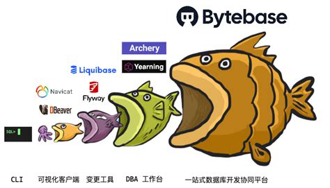 从零开始:生产环境如何部署 Bytebasebytebase镜像 Csdn博客 从零开始:生产环境如何部署 Bytebasebytebase镜像 Csdn博客