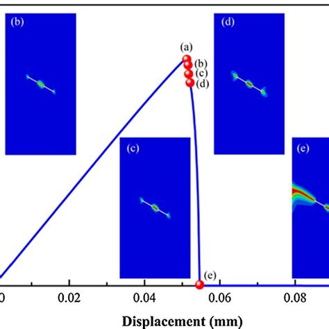 Fracture Process And Loaddisplacement Curve Of Specimen S2 30 0 2a