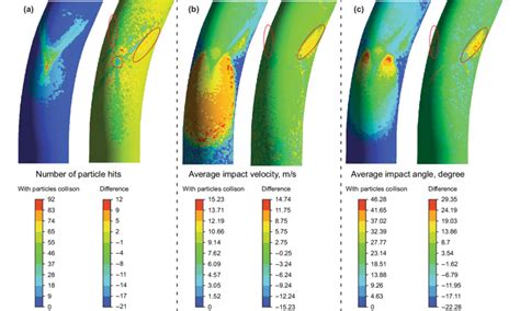 Effects Of Inter Particle Collisions On Particle Parameters A Number