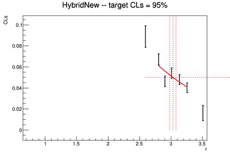 Statitiscal Tests Basics Combine