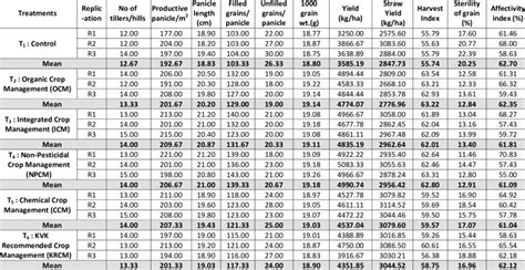Agronomic Parameters Related To Yield Components Of Kharif Paddy