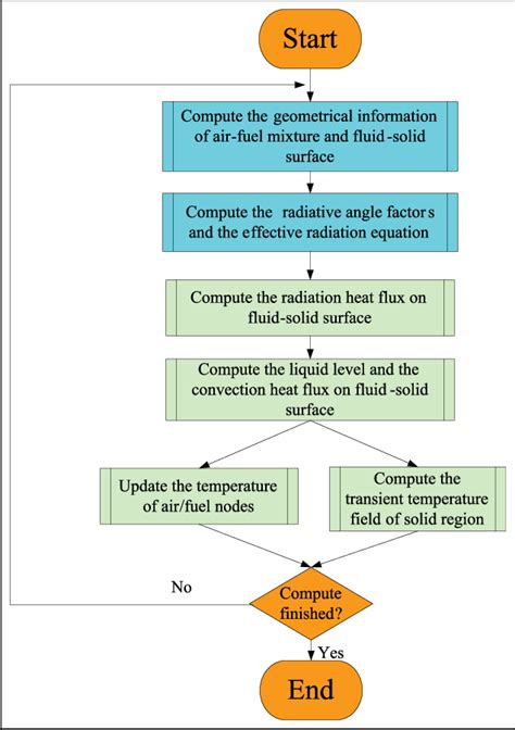Flow Chart Of The Implementation Process Download Scientific Diagram