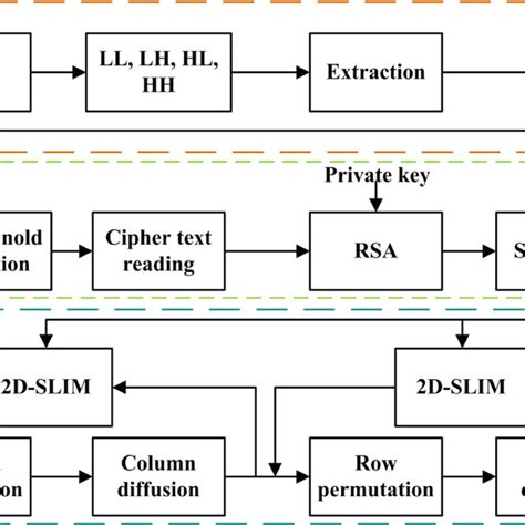 The Flow Chart Of The Encryption Download Scientific Diagram