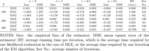 Results Of Comparing The Three Estimation Methods On Simulated Data Download Table