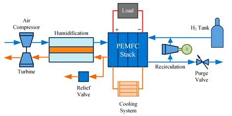 Simulation And Analysis Of The Energy Consumption Of A Fuel Cell Hybrid Electric Vehicle