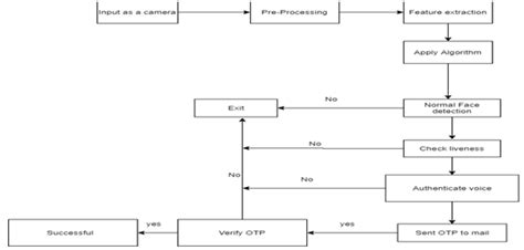 Face And Voice Authentication System