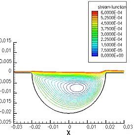 Stream function plot of the flow in the cavity δ D Re x Download Scientific