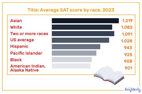 Standardized Testing Statistics 2025