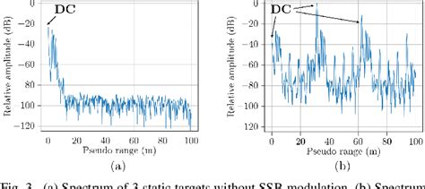 figure 3 from a fast chirp mimo radar system using beat frequency fdma