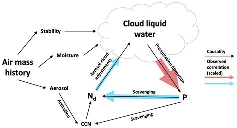 Acp Constraining Aerosolcloud Adjustments By Uniting Surface