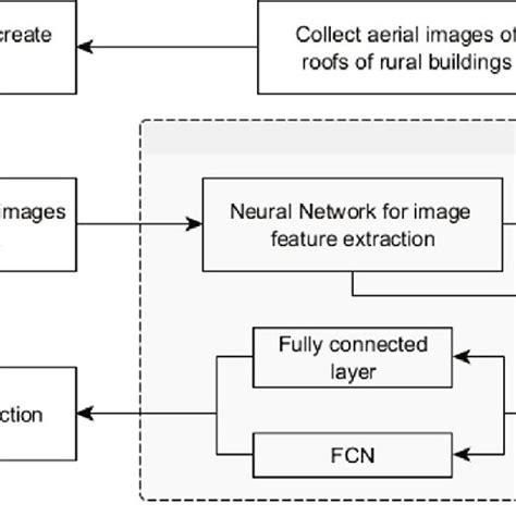Rural Rooftop Detection And Segmentation System Framework Download