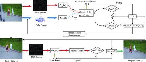 Algorithm Model Hog And Color Features For The Prediction Are
