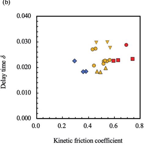 Relationship Between Kinetic Friction Coefficient And Other Friction Download Scientific