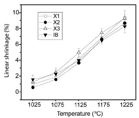 Linear Shrinkage Of The Bodies As A Function Of The Firing Temperature