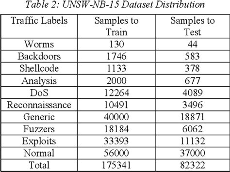 Table 2 From A Novel Hybrid Intrusion Detection Model For Internet Of