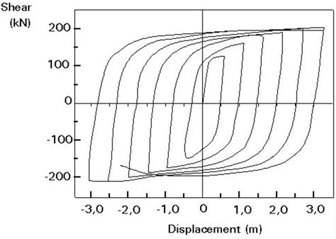 What Material Model Should Be Used For Cyclic Loading Of Steel Frame And Rc Frame Researchgate
