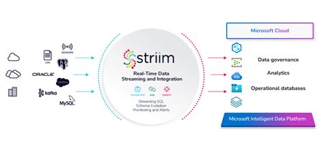 Making Data Intelligent With Microsoft Striim
