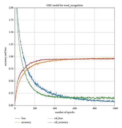 Proposed Model Accuracy And Loss Download Scientific Diagram