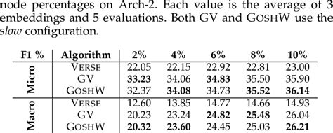 Node Classification Results On Youtube W R T Labeled Download Scientific Diagram