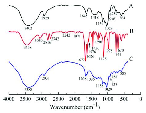 Ft Ir Spectra Of γ Cd A Cl B γ Cdcl C Ft Ir Fourier Transform Download Scientific