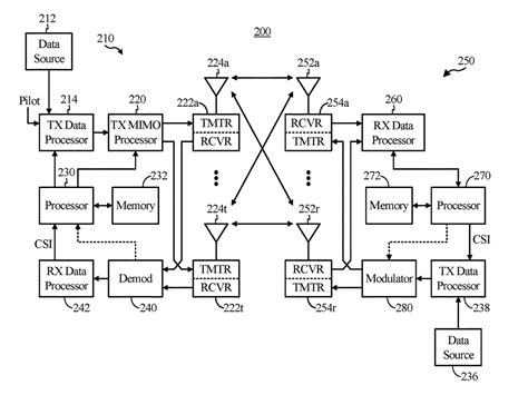 Puncturing For Structured Low Density Parity Check Ldpc Codes