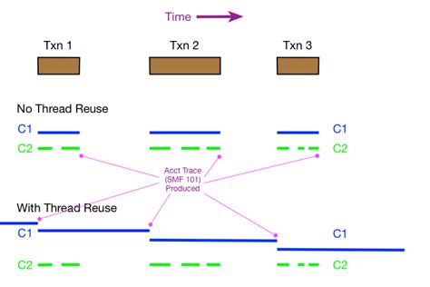 Db2 Timings For Cics Transactions With Thread Reuse Mainframe