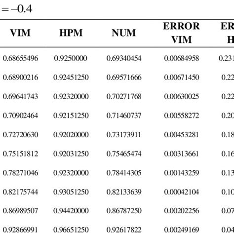 The Results Of Cm Vim Hpm And Numerical Methods For Download