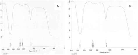 Ftir Analysis Result Data A Extract B Evaluation Of Functional