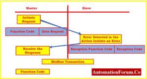 Modbus Communication Protocol