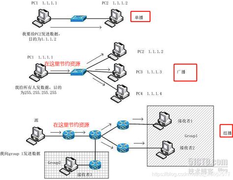 【计算机网络】单播、多播（组播）和广播计算机网络 单播与 Csdn博客