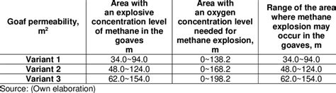 Range Of The Area In Which Methane Explosion May Occur In Goaves Due To Download Scientific