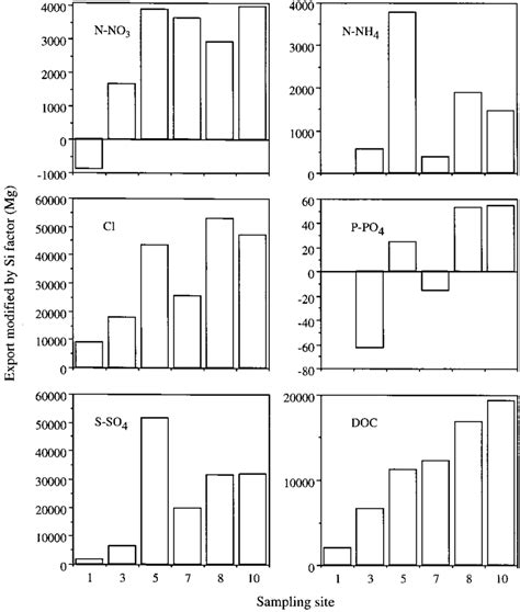 A Residual Export Of Solutes Obtained By Subtracting Back B Residual