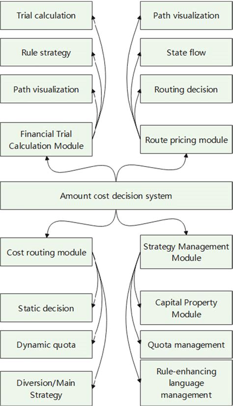Cost Decision Framework At Joseph Avent Blog
