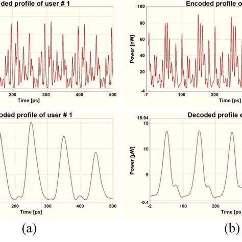 M Sequence Code Profiles A Encoded Profiles Of Users 1 And 3 B