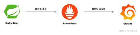 Spring Boot Actuator Prometheus Grafana를 사용한 스프링부트 모니터링 환경 구축