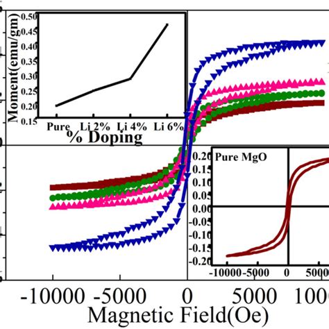 Xrd Pattern Of Li 2 4 And 6 Doped Mgo Nanostructures Inset Curve